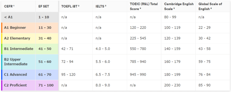 【EFSET】無料のオンライン標準英語試験の内容・対策・スコア・レベルを詳しくお伝えします！